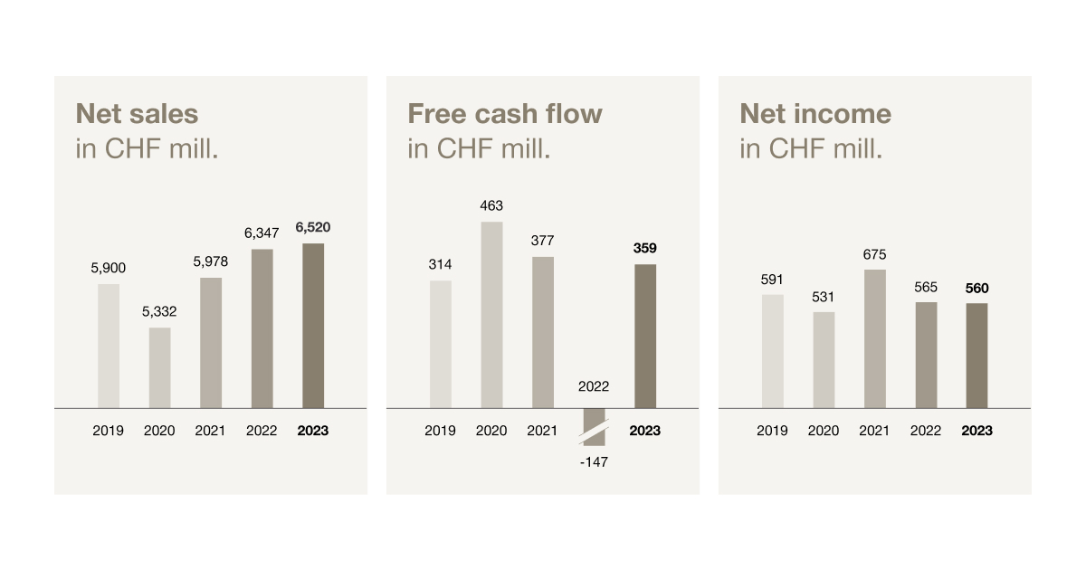 Financial Performance - Hilti Company Report 2023